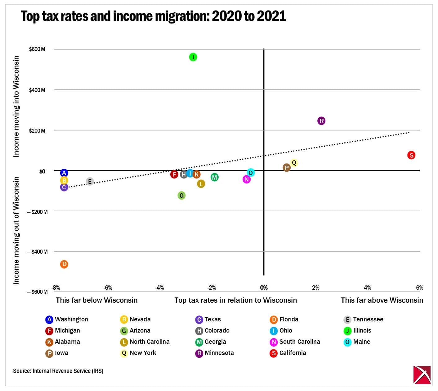 Wisconsin gains taxable income from higher-taxing states, loses it to ...