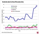 Wisconsin homicide statistics - Badger Institute