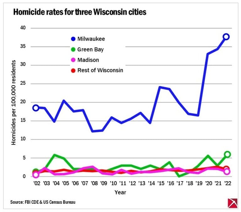Wisconsin homicide statistics - Badger Institute
