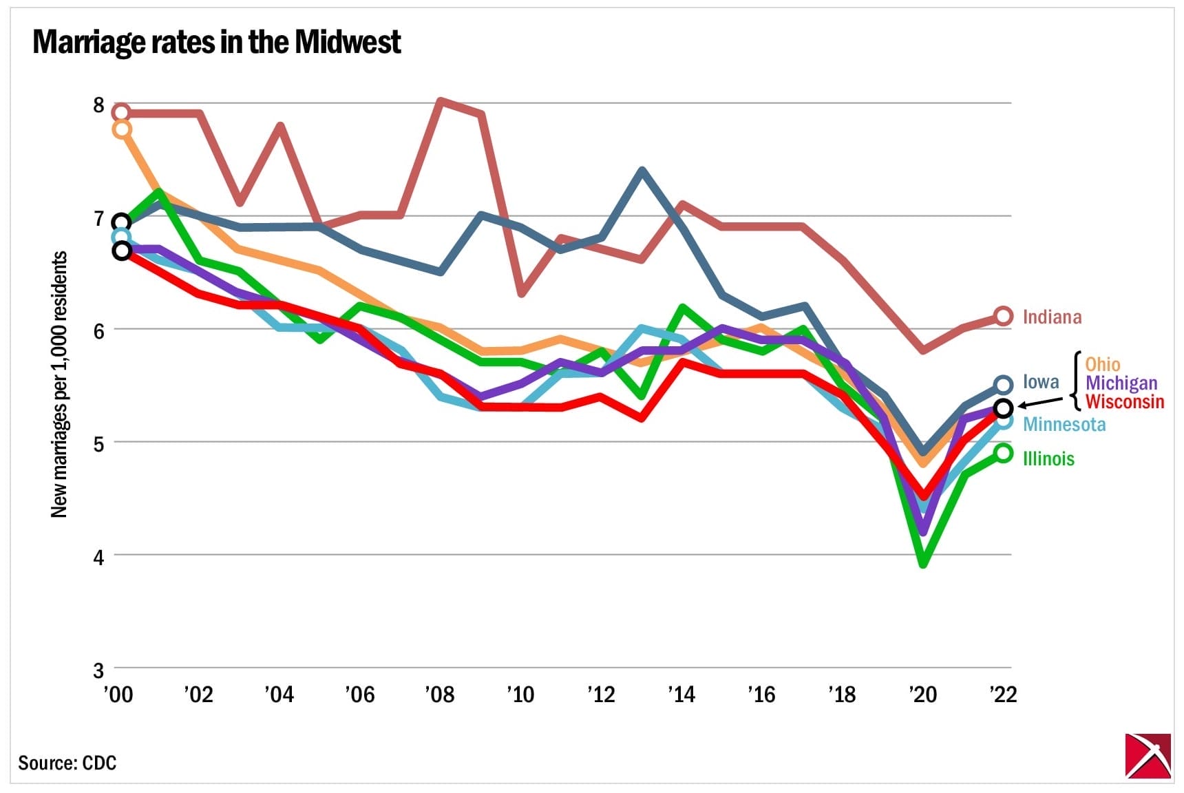 Marriage rates in the Midwest - Badger Institute