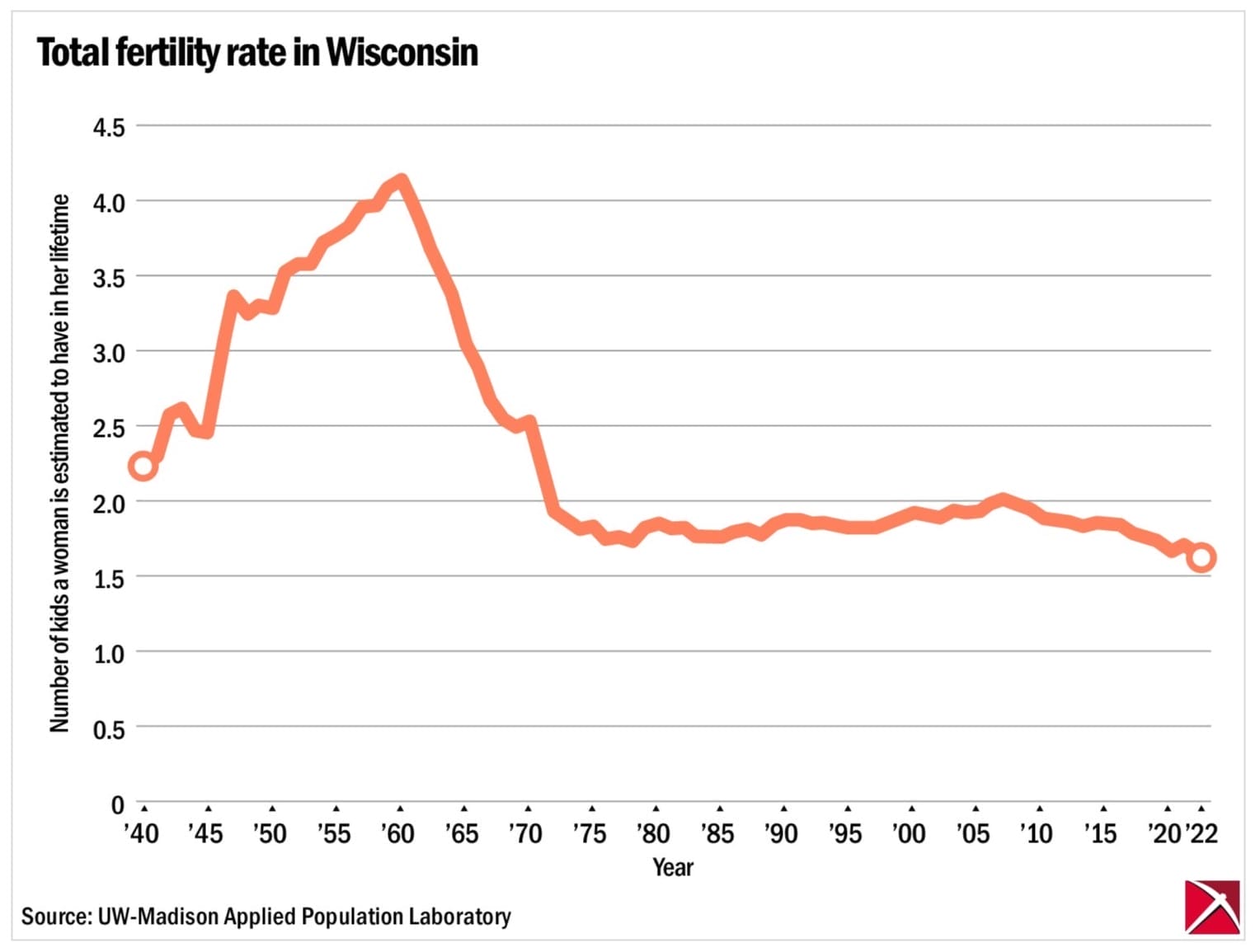 Total fertility rate in Wisconsin - Badger Institute