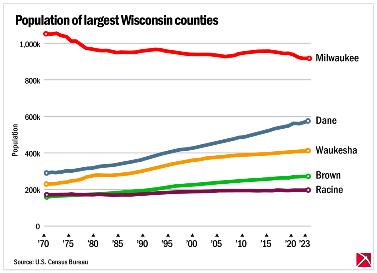 Wisconsin county population changes over time - Badger Institute