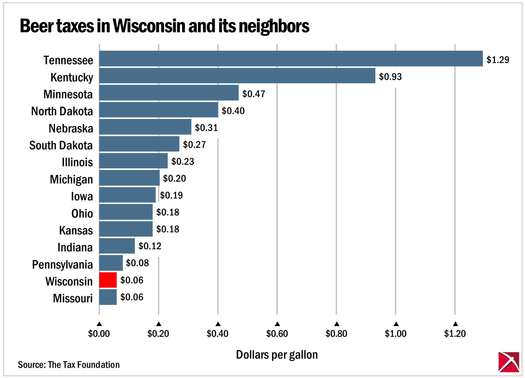 Beer taxes in Wisconsin and surrounding states - Badger Institute