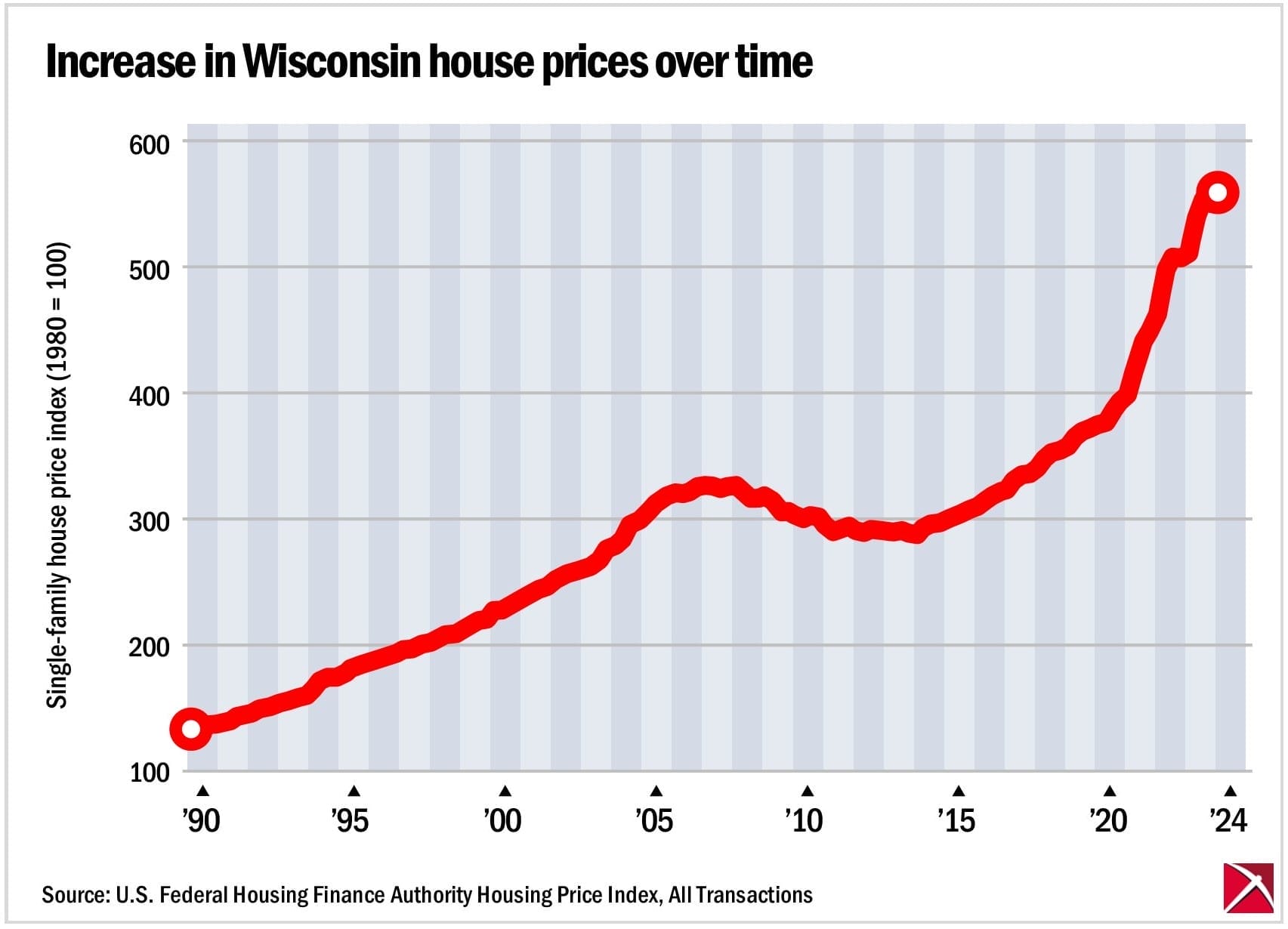 Increase in Wisconsin house prices over time - Badger Institute