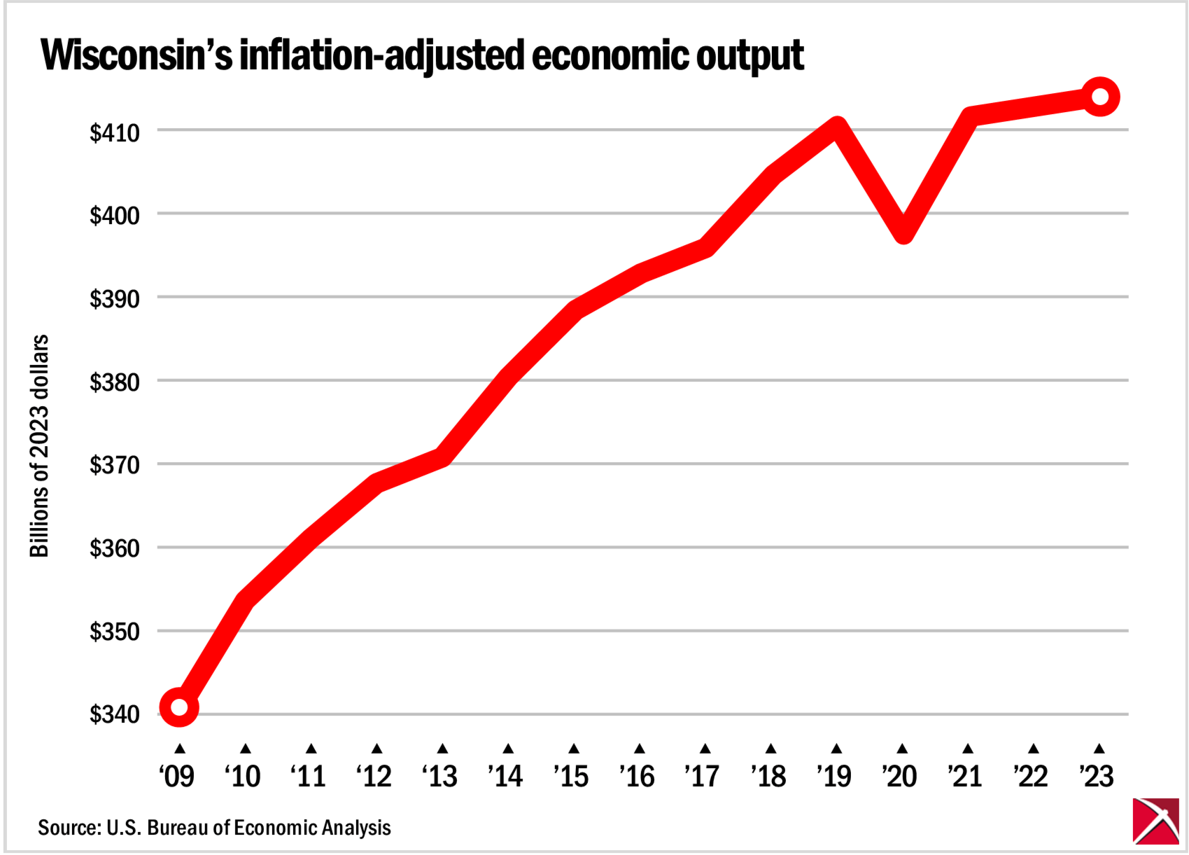Wisconsin’s inflation-adjusted economic output - Badger Institute