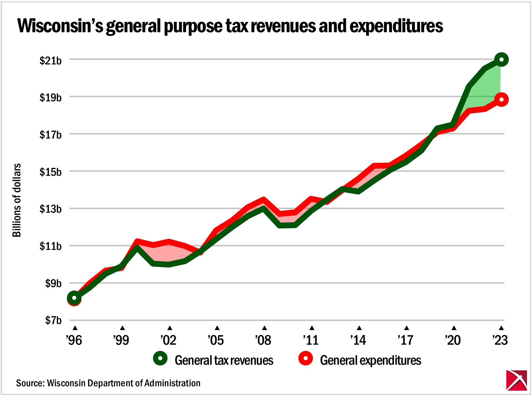 Wisconsin’s general revenues and expenditures - Badger Institute