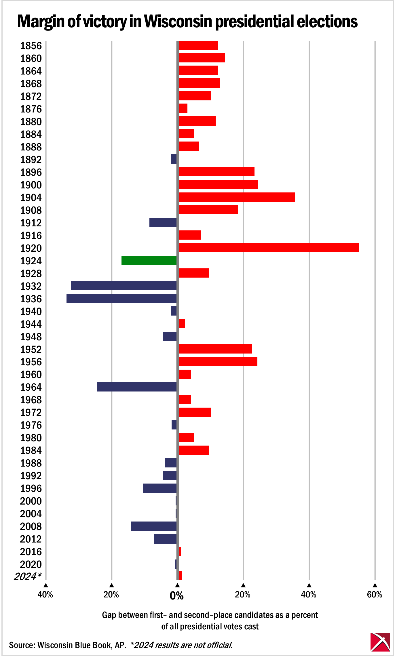 Wisconsin presidential election vote margin - Badger Institute