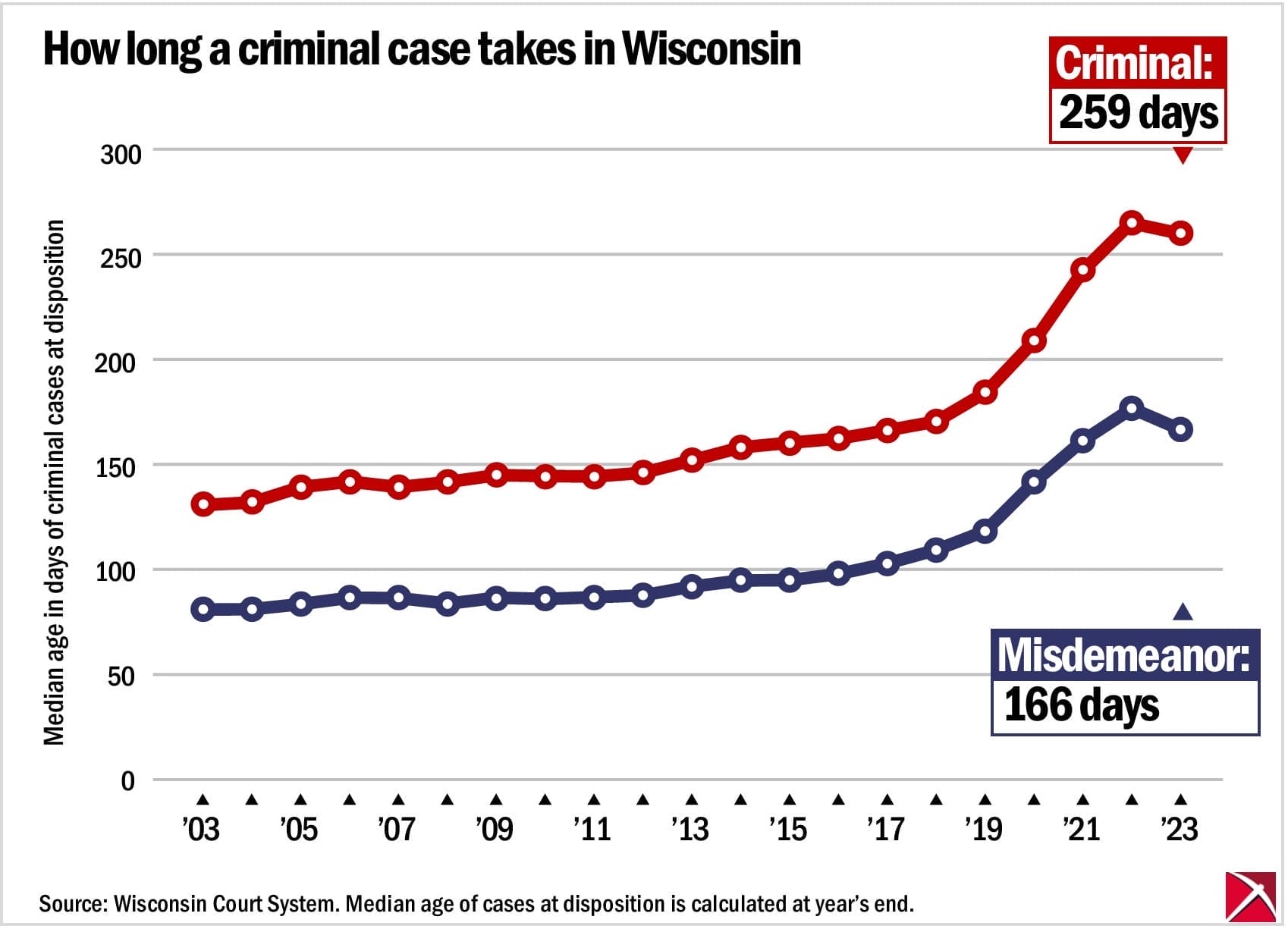 Justice has gotten swifter in Wisconsin; observers see room for more ...