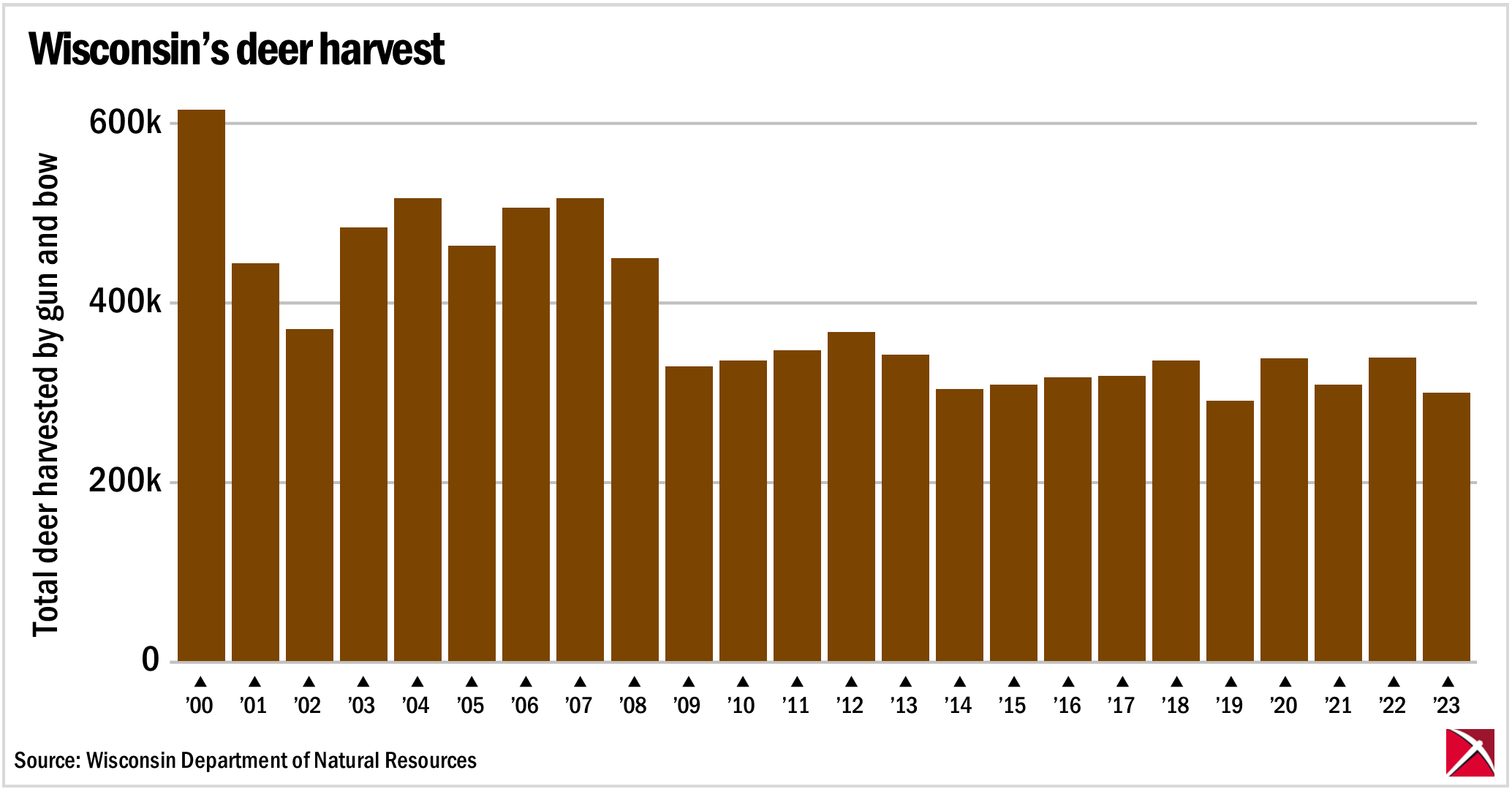 Wisconsin’s deer harvest falls as deer population climbs - Badger Institute