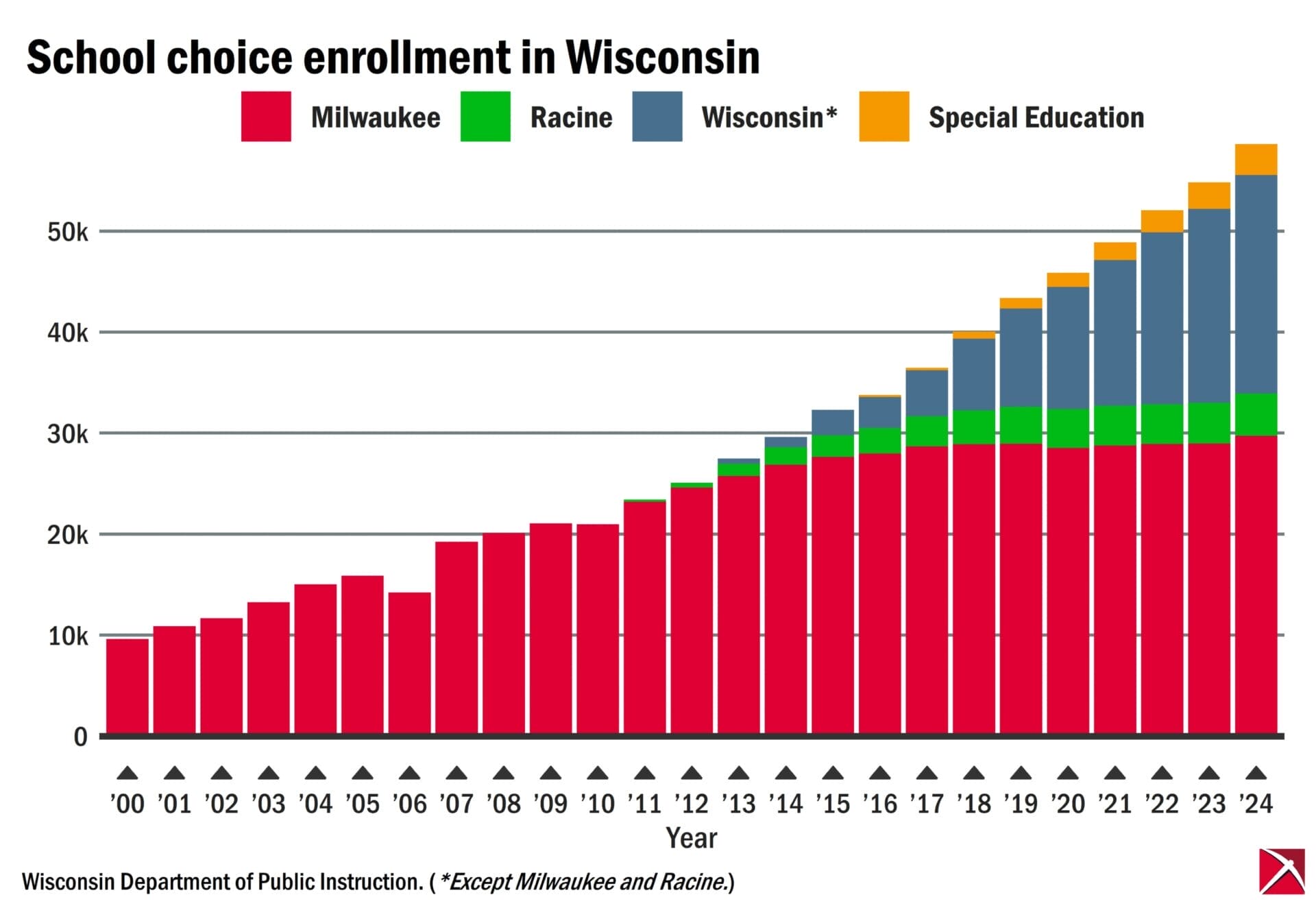 Changes in Wisconsin school choice enrollment - Badger Institute