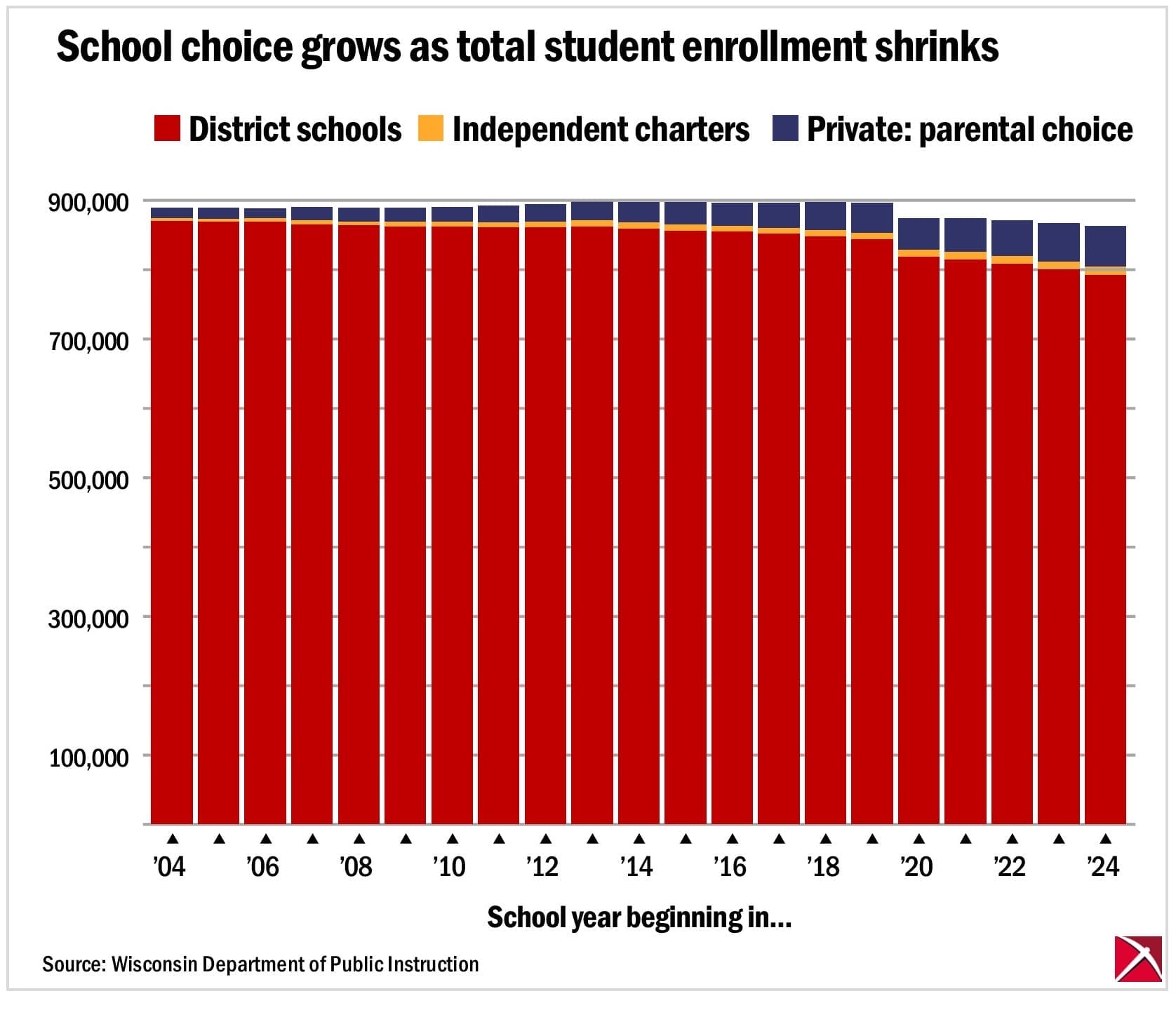 Wisconsin school enrollment - Badger Institute
