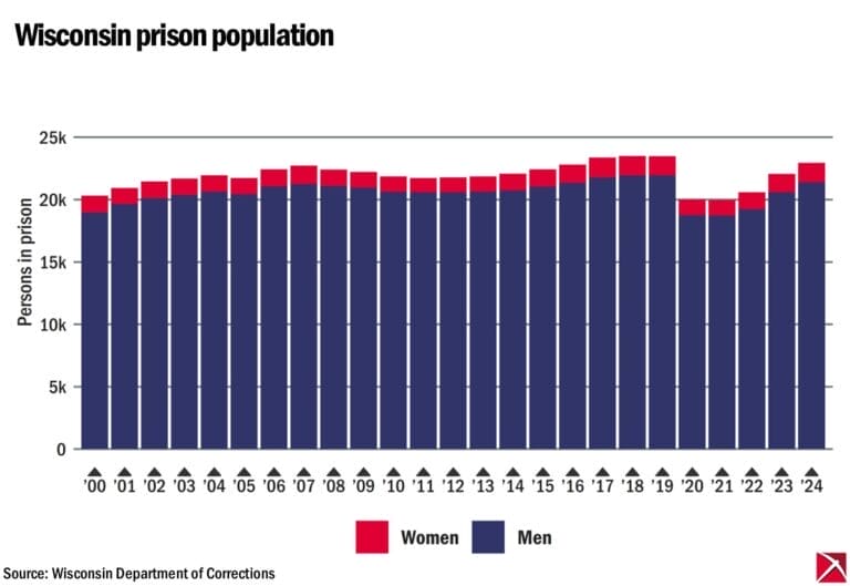Wisconsin prison population - Badger Institute