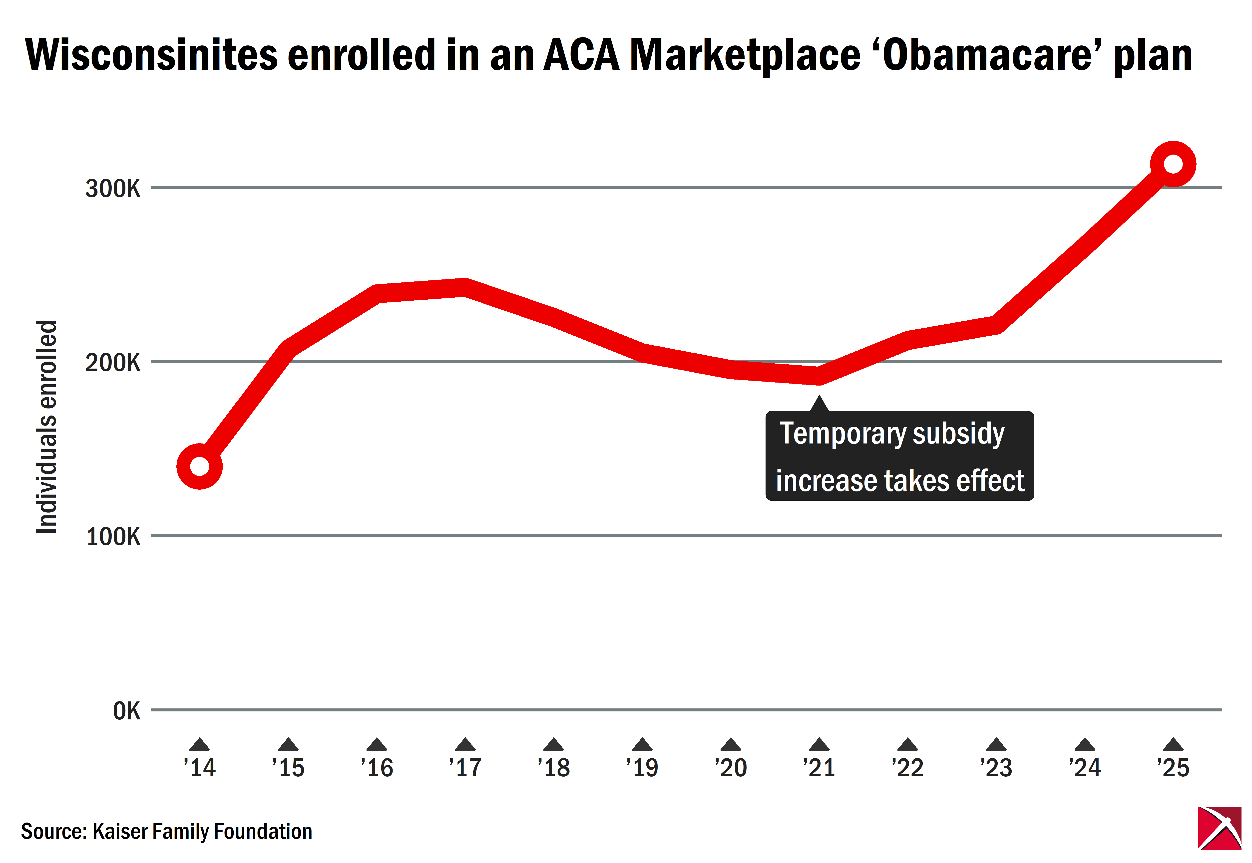 Wisconsin enrollment in ACA Marketplace ‘Obamacare’ insurance plans ...
