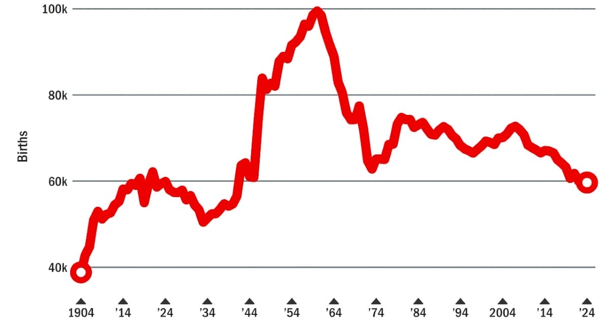 Births in Wisconsin decline to lowest level since before World War II ...